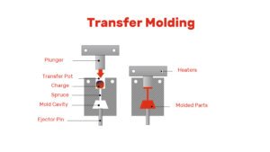 Everything You Need to Know About Transfer Molding - x-rubberparts.com