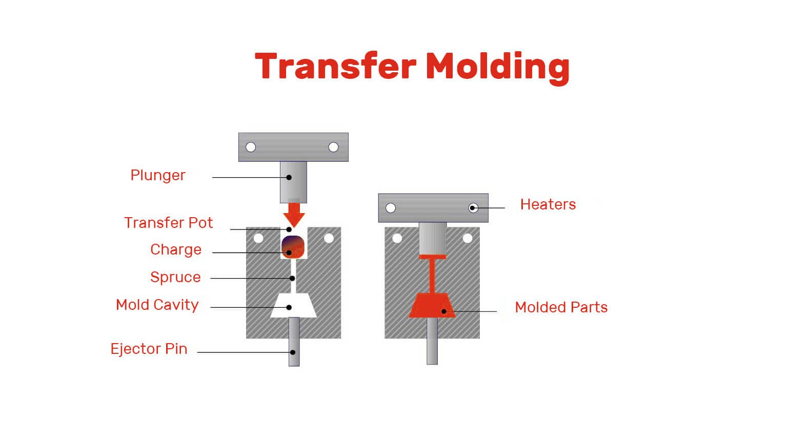 Everything You Need to Know About Transfer Molding - x-rubberparts.com